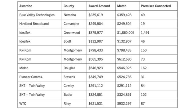 Local Providers Win Big in Kansas Broadband Funding Round - World-Wire