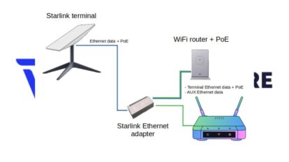 Starlink Port Forwarding - Everything You Need to Know